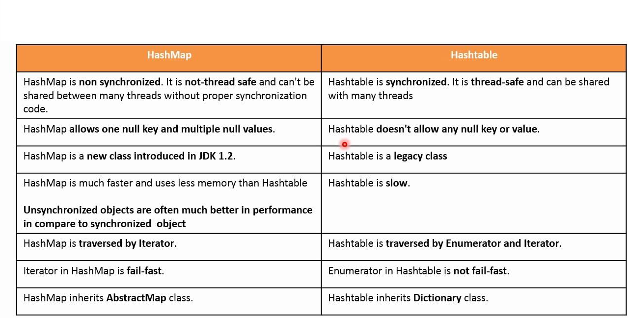 Difference Between HashMap And Hashtable In Java QA With Experts