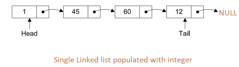 C Linked List Program In C Algorithm Code Sample QA With Experts